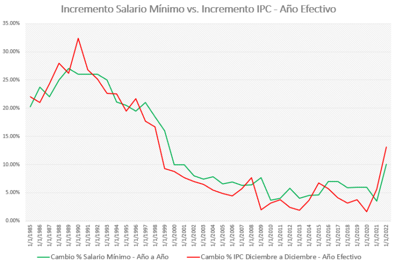 Relación entre el Salario Mínimo y el IPC - Finanzas Analíticas